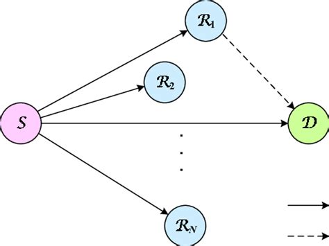 System Model Of Two Hop Multi Relay Network Download Scientific Diagram