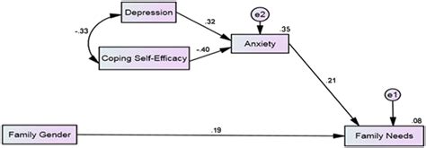 Results From Structural Equation Modelling Testing Final Model Of Download Scientific Diagram