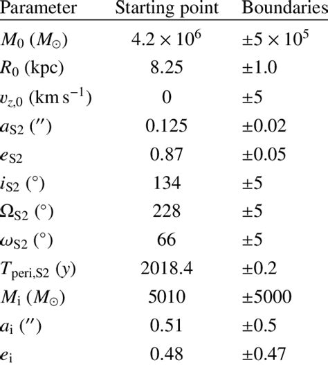 Fitting Parameters Their Initial Values And The Boundaries
