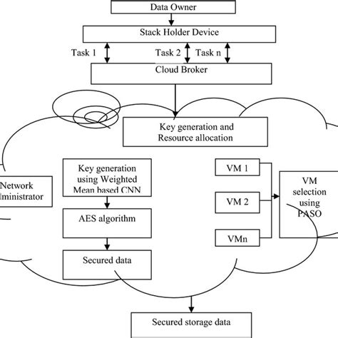 Flow Diagram Of The Proposed System Download Scientific Diagram