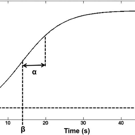 Labeled Sigmoid Curve Used For Fitting BOLD FMRI Data S O Baseline Download Scientific