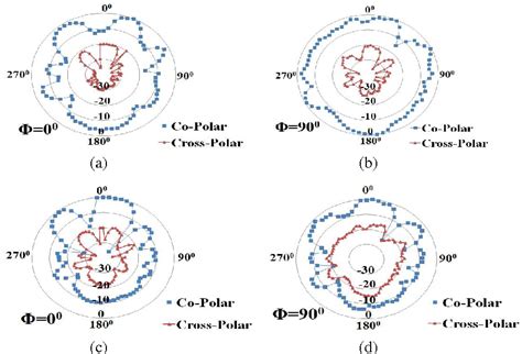 Figure 1 From A Novel Half Hemispherical Dielectric Resonator Antenna