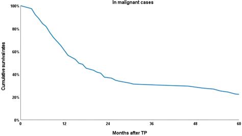 Is it worthy to perform total pancreatectomy considering mor... : Medicine