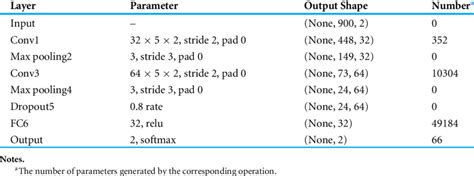 details of our modified lenet 5 convolutional neural network download scientific diagram