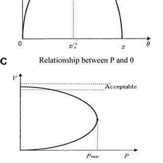 A Simple two bus system B Relationship between P and θ C Download Scientific Diagram