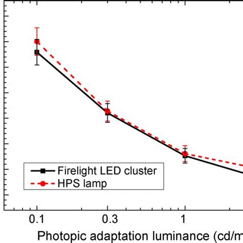 Detection Threshold Of Luminance Contrast As A Function Of Photopic Download Scientific Diagram