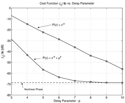 7 Cost Function J S B For Different Values For The Delay Parameter