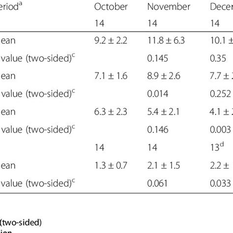 Statistical Comparison Of Defecation And Laxative Administration Download Table