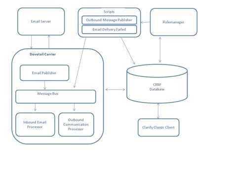 Dovetail Carrier Documentation