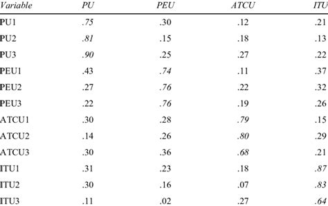 Principal Component Analysis With Varimax Rotation Download Table
