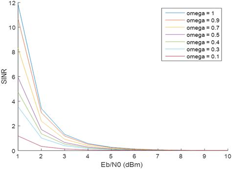 The Signal‐to‐interference‐plus‐noise Ratio Sinr For Wimax Download Scientific Diagram