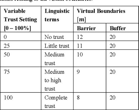 table 2 from variable trust setting for safe and ethical algorithms for