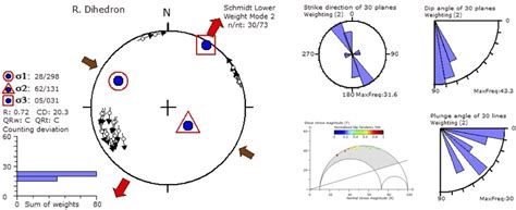 Paleostress Analysis Using The Right Dihedron Method Of Faults Download Scientific Diagram