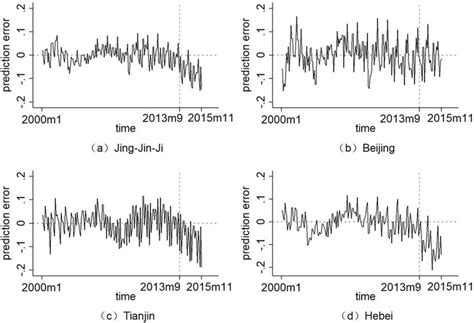 In Sample And Pseudo Out Of Sample Prediction Errors For The Download Scientific Diagram