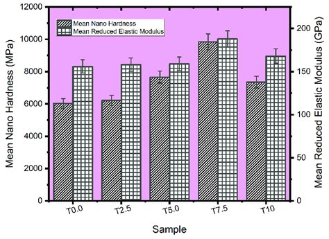 the mean hardness and reduced elastic modulus plots of the sintered
