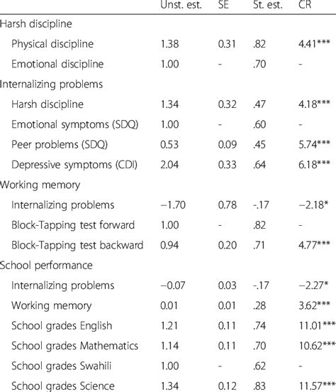 Maximum Likelihood Estimates Of The Second Sem Download Table