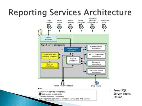 Ppt Sql Server Reporting Services Develop And Deploy Reports
