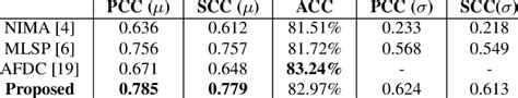 Performances Of Relevant Models Ava Dataset Download Scientific Diagram