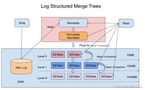 Hbase的lsm结构hbase Lsm Csdn博客