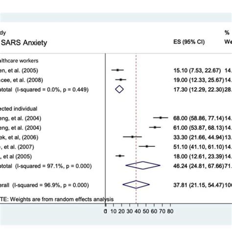 Figure Prevalence Rate Of Anxiety Among Healthcare Workers And Aaected