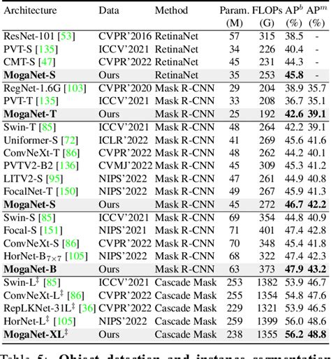 Table 5 From Efficient Multi Order Gated Aggregation Network Semantic
