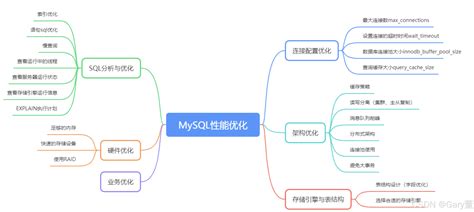 Mysql性能优化mysql性能优化有哪些 Csdn博客
