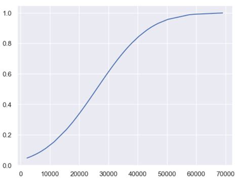 Pythonを使って経験分布と正規分布をグラフで視覚化してKS検定をしてみた ロジギーク