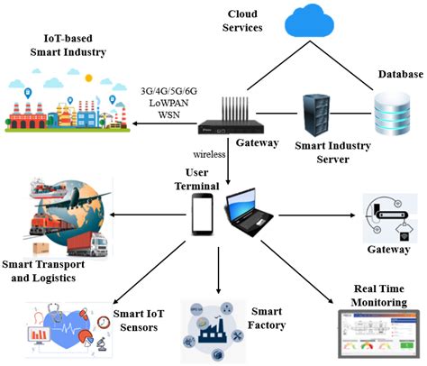Role Of Sensors In Iot At Annabelle Parkhill Blog