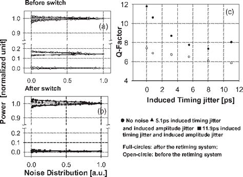 Distributions For Three Different Cases Of Amplitude Jitter A Before Download Scientific