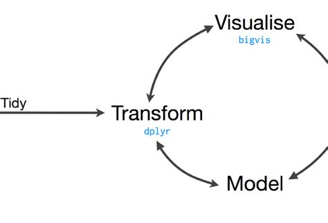 statistical data analysis cycle source here we illustrate how the