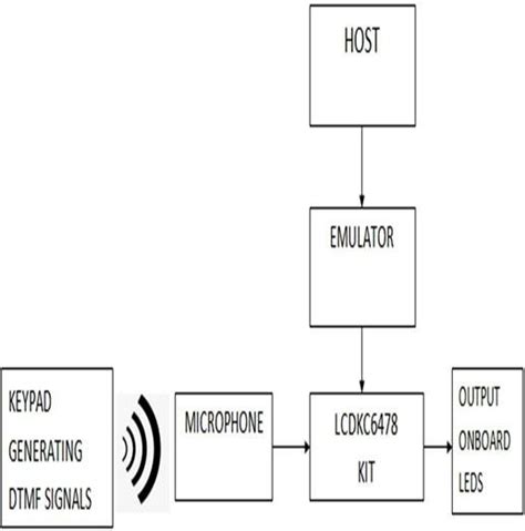 Block Diagram Proposed System Download Scientific Diagram