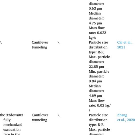 Dust Particle Size Analysis Results Download Scientific Diagram