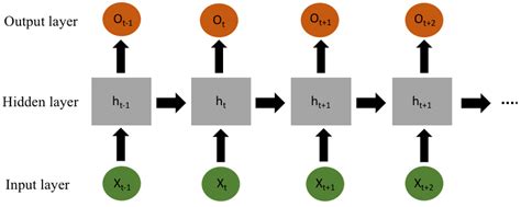 6 A Schematic Illustration Of An Rnn Download Scientific Diagram