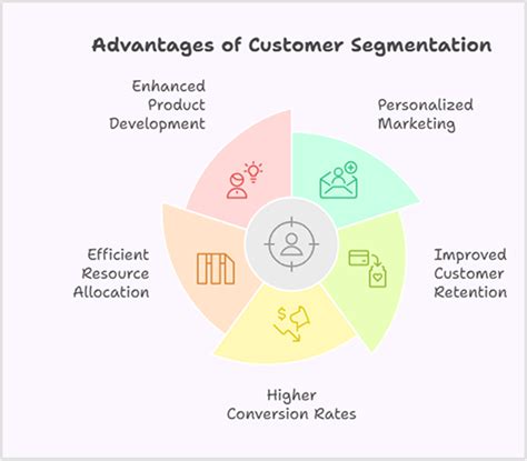 Customer Segmentation Strategy Types And Top Software