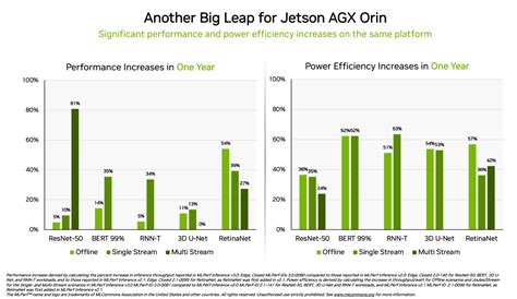 H100 L4 And Orin Raise The Bar For Inference In Mlperf Nvidia Blogs