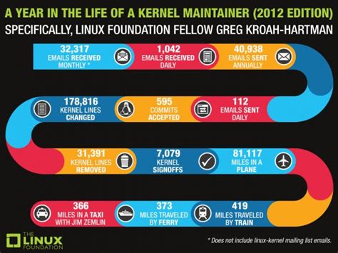 A Year In The Life Of Linux Kernel Maintainer Min2rien