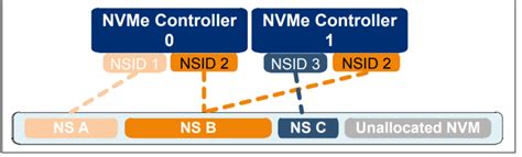 NVMe Namespaces NVM Express