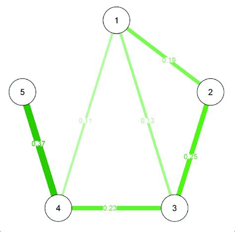 The Edges Represent Regularized Partial Correlations Green Lines