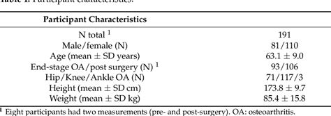 Table 1 From The Influence Of Stride Selection On Gait Parameters