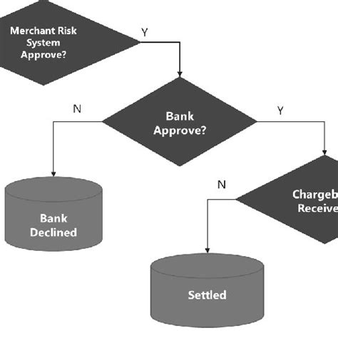 Purchase Transaction Process Flow Download Scientific Diagram
