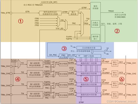 Stm32学习（十三）stm32复用功能 Csdn博客