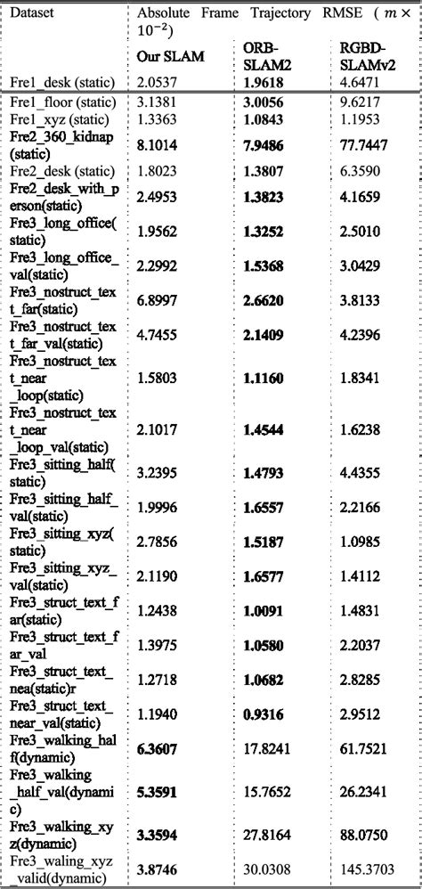Figure 1 From Semantic Slam Based On Object Detection And Improved Octomap Semantic Scholar
