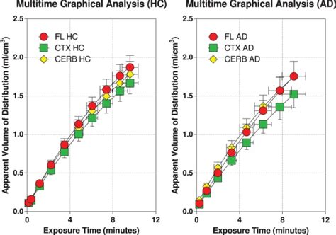 Individual Mtga Or Gjedde Patlak Plots With Regression Curves According Download Scientific