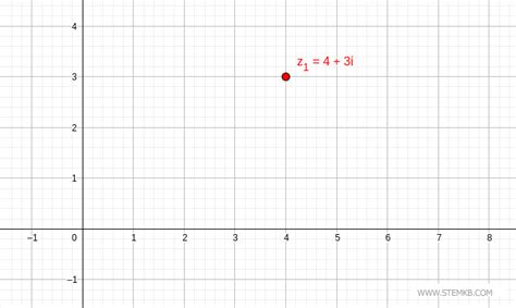 Complex Numbers From Algebraic To Trigonometric Form