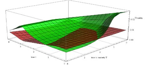 Volatility Surface Implied By The Calibration With The Simulated A