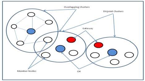 Overlapping And Non Overlapping Clusters Download Scientific Diagram