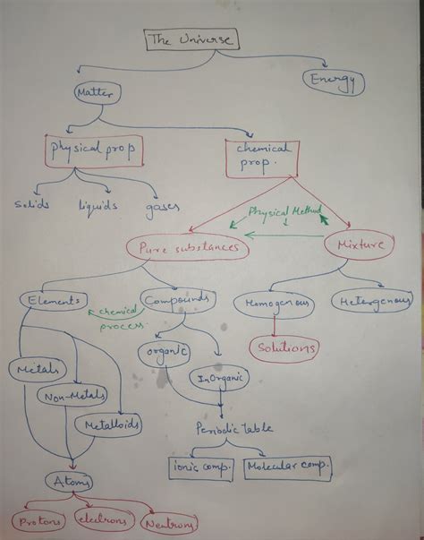 Solved A Chemistry Concept Map With These Included Atoms Elements