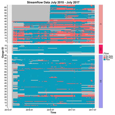 Streamflow Data From July 2015 July 2017 Gauge Ids Consist Of The Download Scientific Diagram