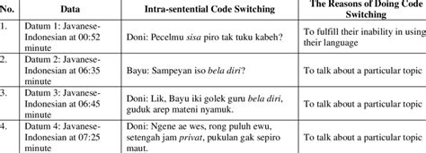 Intra Sentential Switching Data In Yowis Ben The Series Episode 6