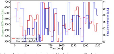 Figure 3 From Deep Learning Based Model Predictive Control For A Reverse Osmosis Desalination